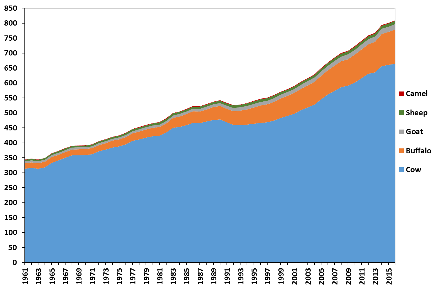 1.2. Regional trends in production and consumption of dairy products